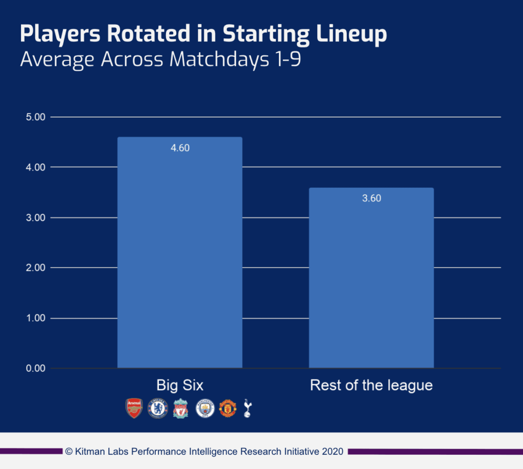 Player Rotation - The Gift That Keeps Giving? - Kitman Labs | Views on News