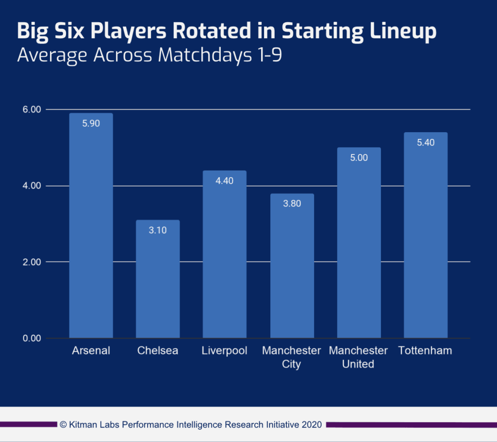 Player Rotation - The Gift That Keeps Giving? - Kitman Labs | Views on News