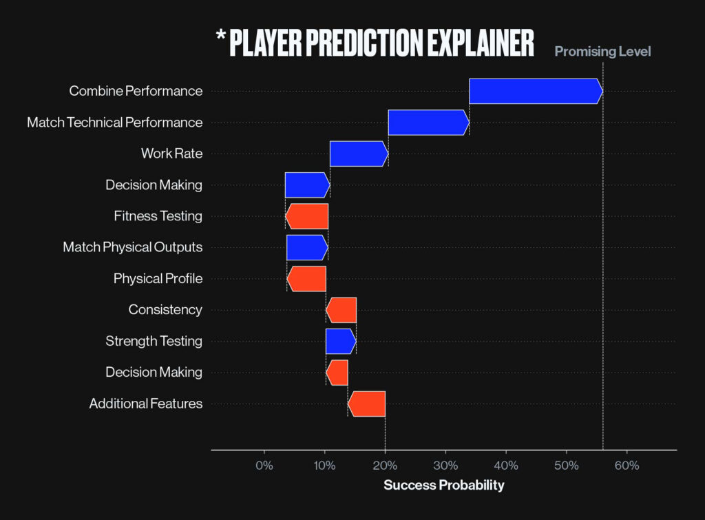Picking the Future Stars: Western Bulldogs Harness Analytics to Scout ...