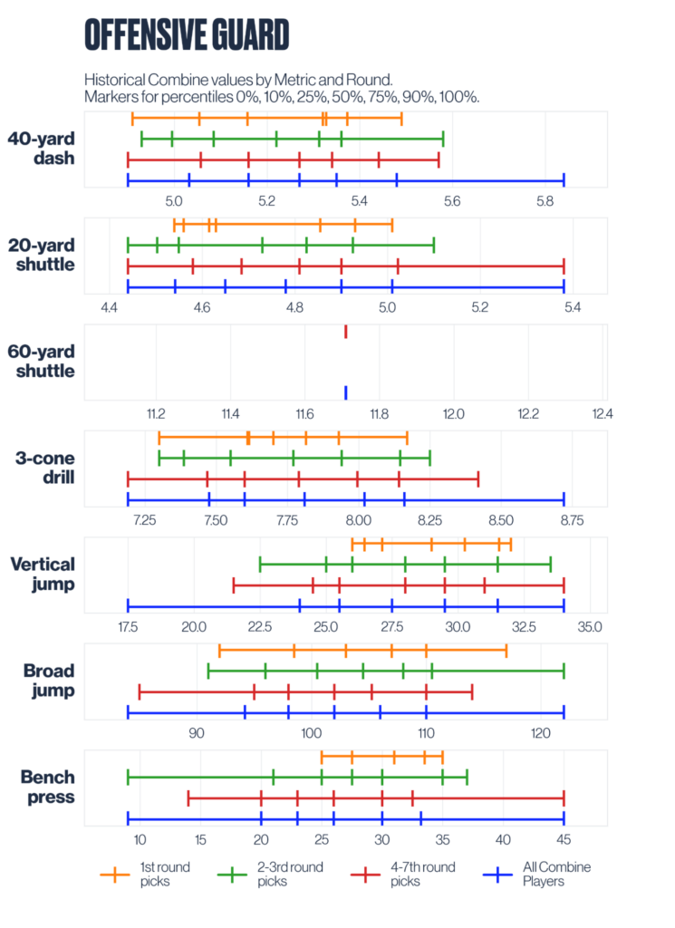 The NFL Combine: What do drafted players look like? - Kitman Labs