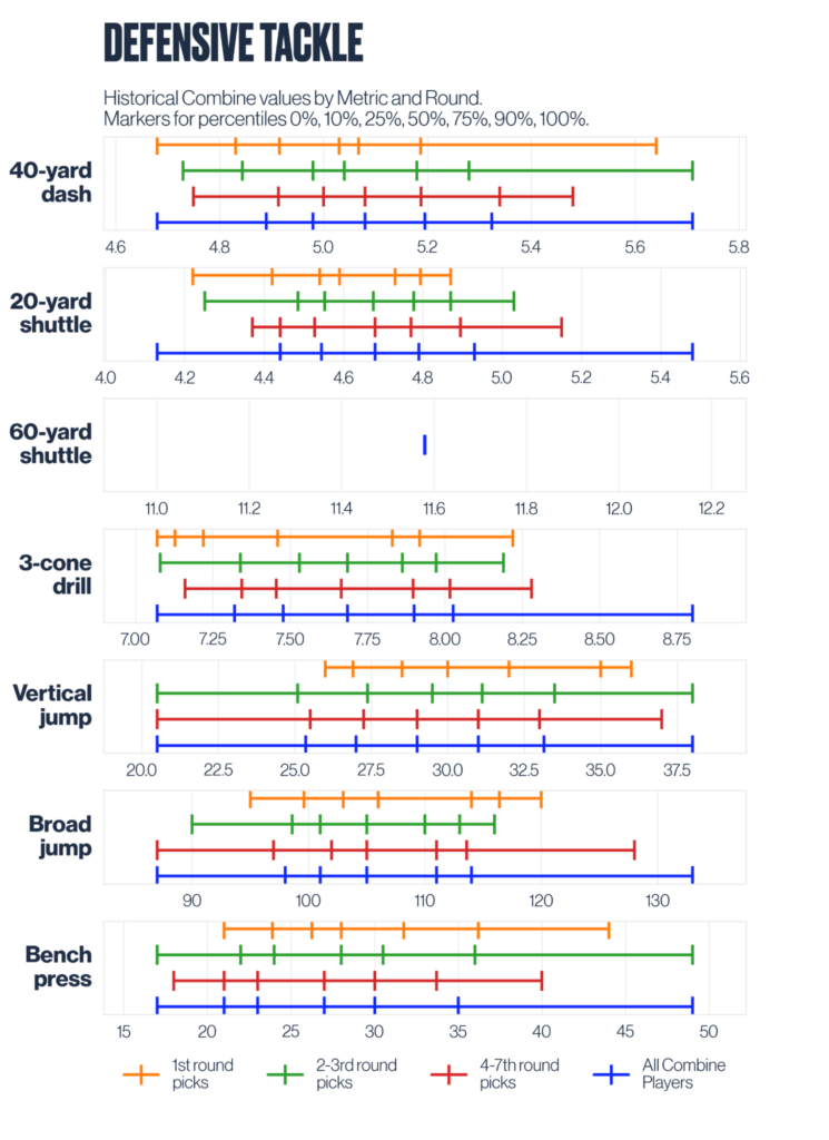 The NFL Combine: What do drafted players look like? - Kitman Labs