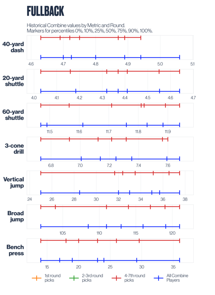 The NFL Combine: What do drafted players look like? - Kitman Labs