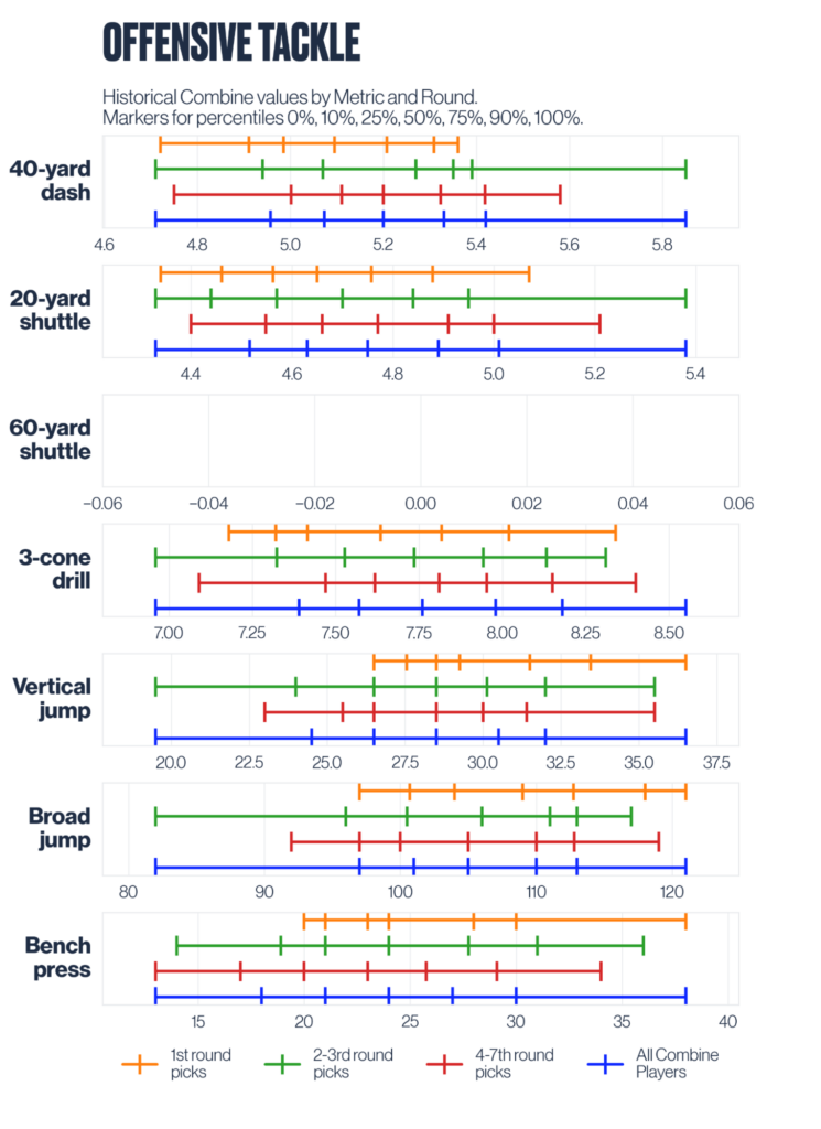 The NFL Combine: What do drafted players look like? - Kitman Labs