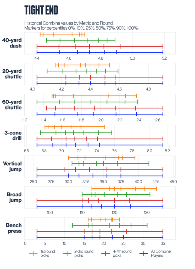 The NFL Combine: What do drafted players look like? - Kitman Labs