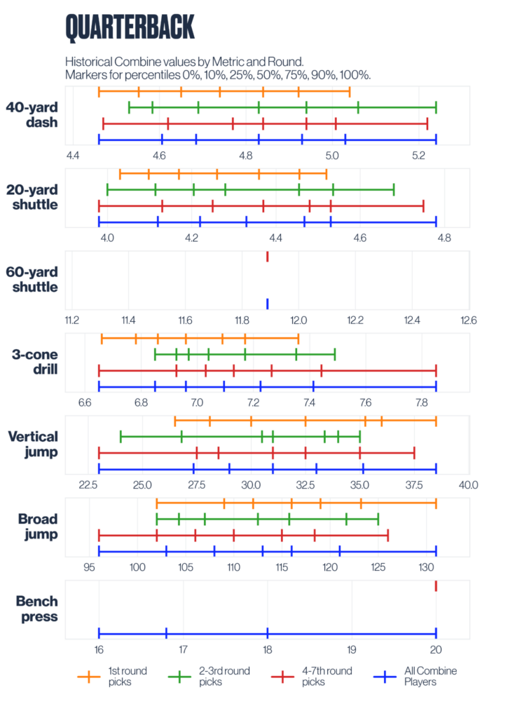 The NFL Combine: What do drafted players look like? - Kitman Labs