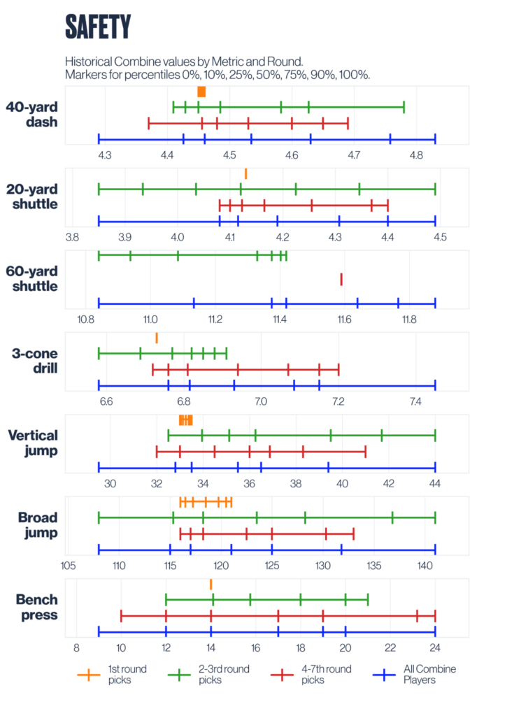 The NFL Combine: What do drafted players look like? - Kitman Labs