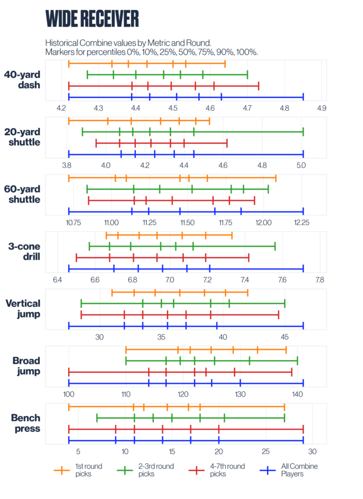 The NFL Combine: What do drafted players look like? - Kitman Labs