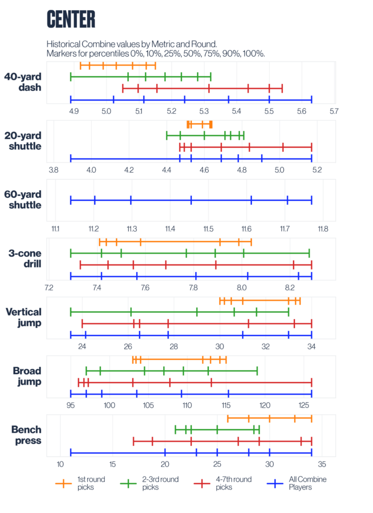 The NFL Combine: What do drafted players look like? - Kitman Labs