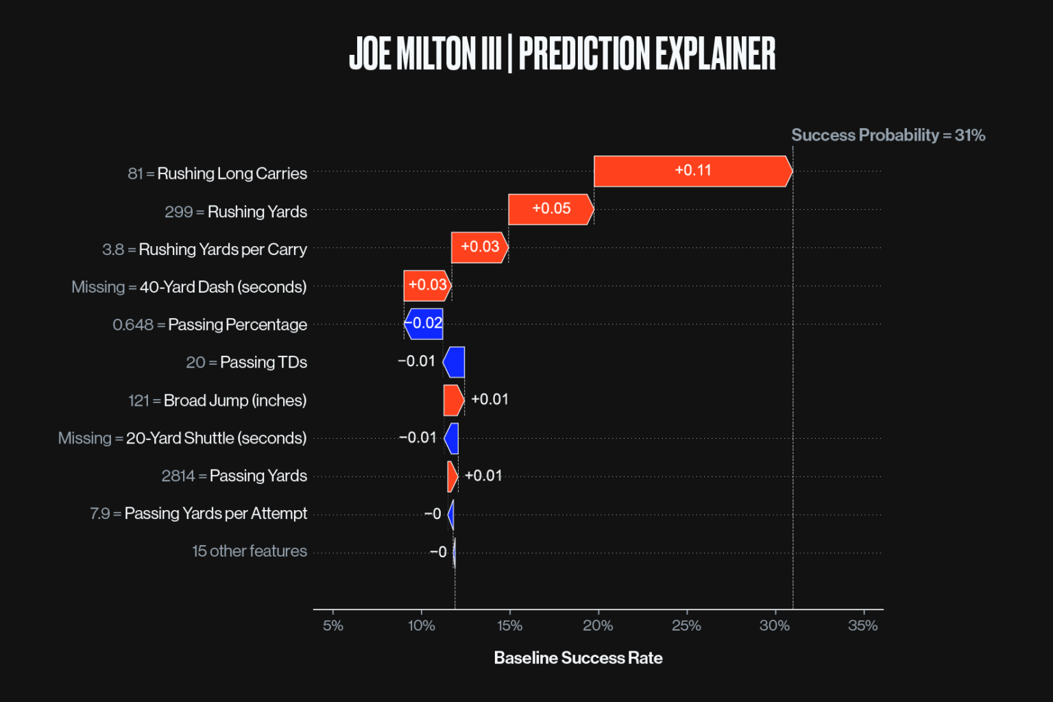 Identifying Sleeper Picks in the 2024 NFL Draft Using Kitman Labs ...