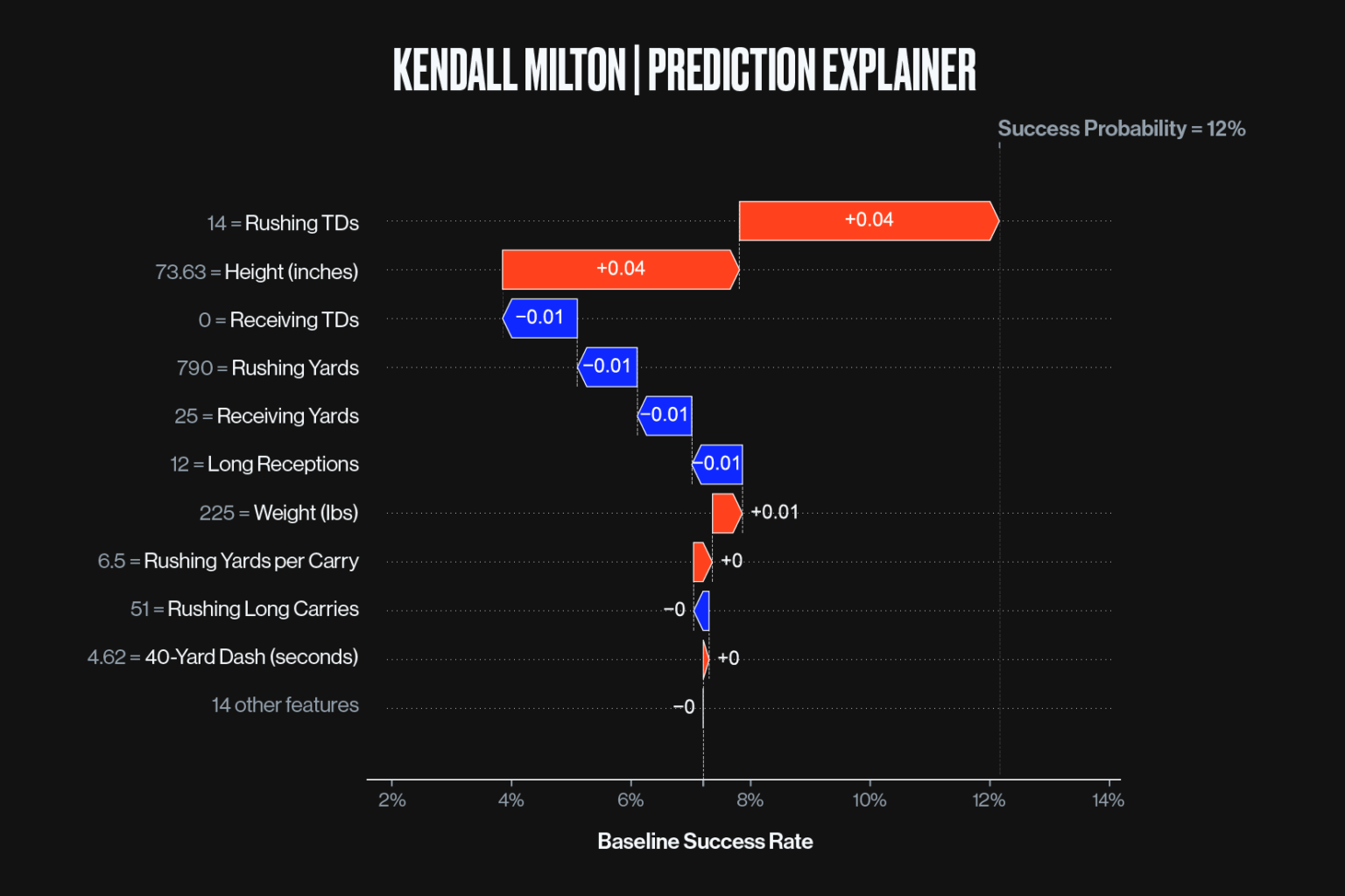 Identifying Sleeper Picks in the 2024 NFL Draft Using Kitman Labs ...