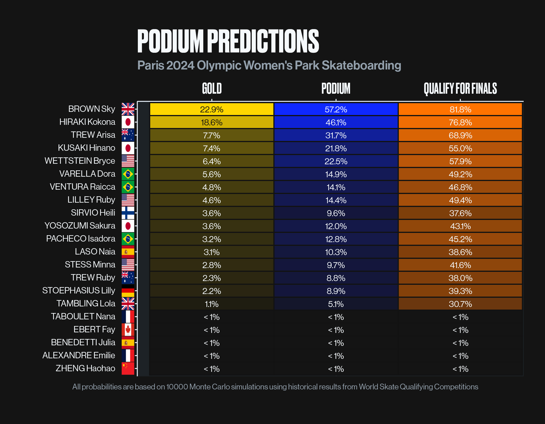 Grinding the Data: Predicting Olympic Skateboarding Success in Paris ...