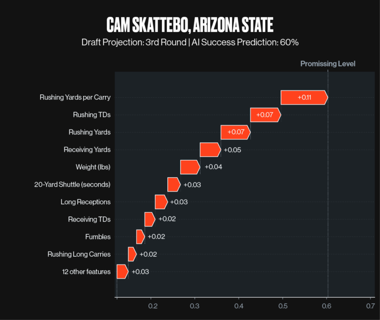 NFL Draft Meets AI: Predicting Tomorrow’s Stars with Today’s Data ...